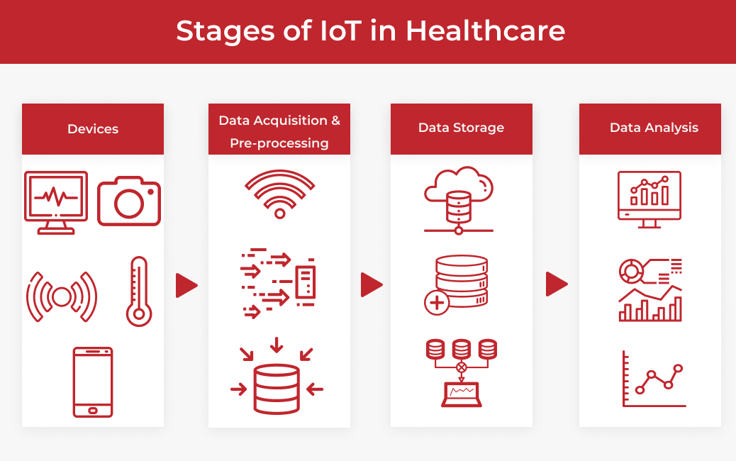 Internet of Things in Healthcare: Top Examples and Benefits