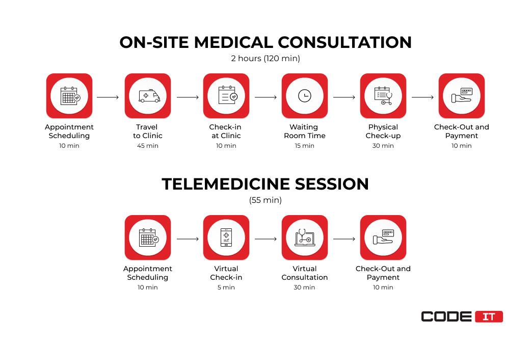 Artificial Intelligence in Telemedicine - CodeIT