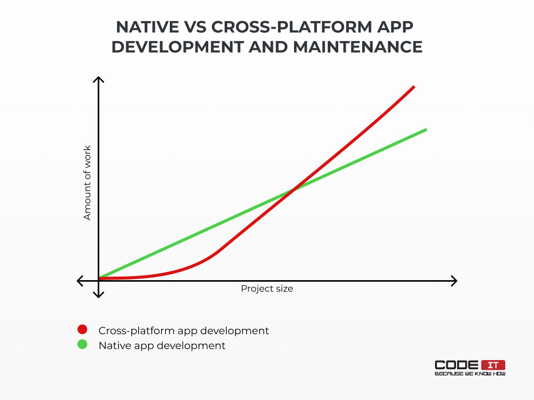 Cross Platform vs Native Mobile Development — How To Choose The Best
