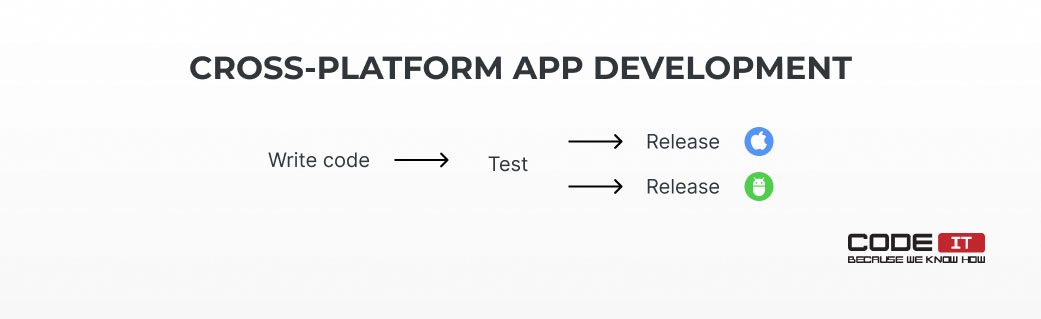 Cross Platform vs Native Mobile Development — How To Choose The Best